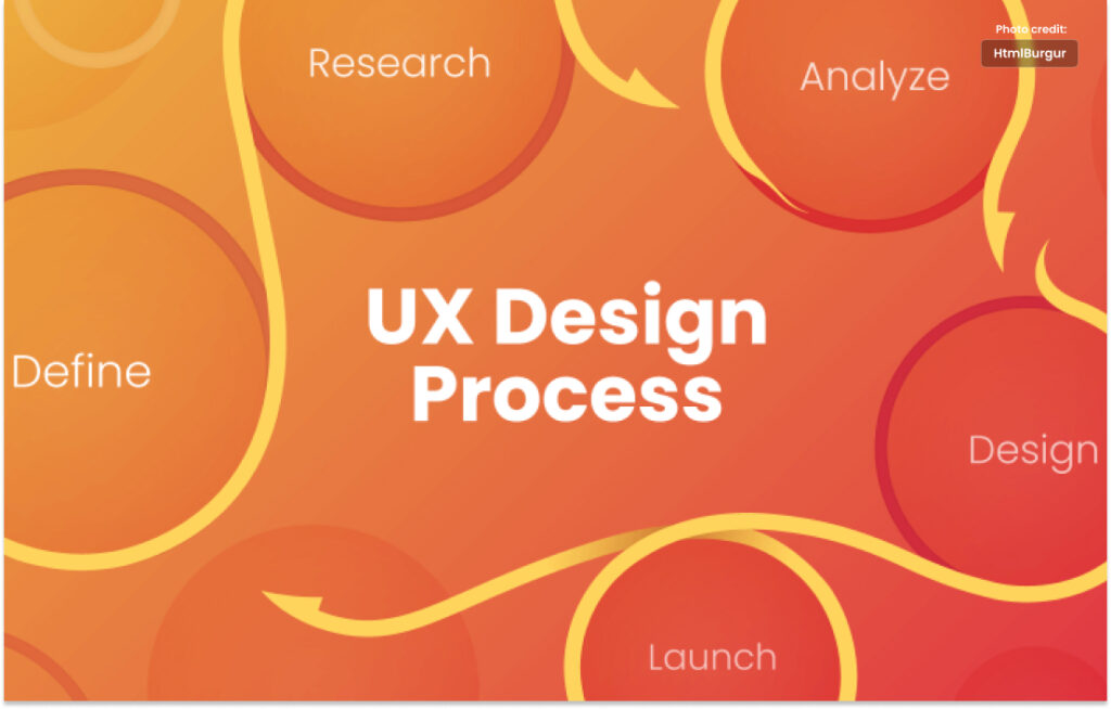Guide for UI/UX Design Process in 2025
